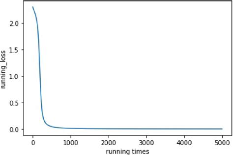 Error Reduction In Rnn Framework Running Loss Decreases To Zero With Download Scientific
