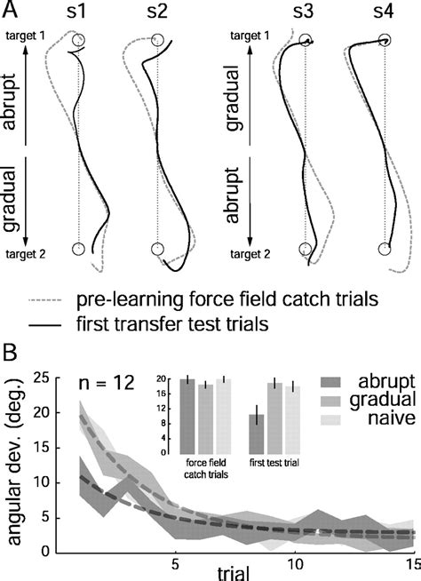 Is Interlimb Transfer Of Force Field Adaptation A Cognitive Response To The Sudden Introduction