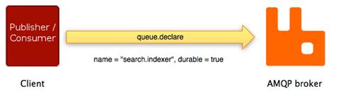 Amqp 0 9 1 Model Explained Rabbitmq
