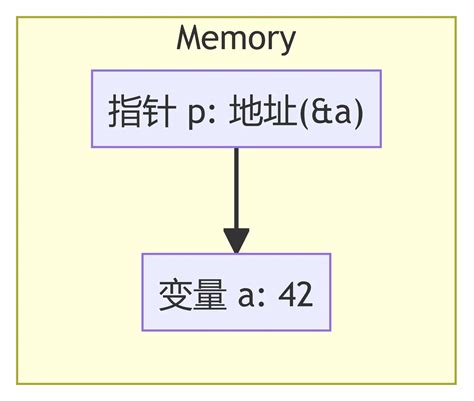 第九问:能否尽可能详细阐述指针和引用的区别? 阿里云开发者社区 第九问:能否尽可能详细阐述指针和引用的区别? 阿里云开发者社区