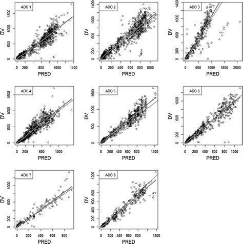 Diagnostic Plots Of LEVEL Model Observed Concentration DV Versus Download Scientific Diagram