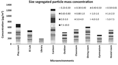 1 Size Segregated Mass Concentration Of Particles At Different