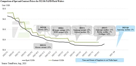 DRAMeXchange Market ViewSuppliers Successfully Hike Wafer Contract
