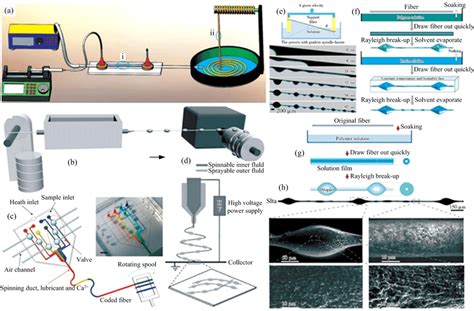 The Methods Of Biomimetic Spider Silk A Emulsion Based Coaxial Download Scientific Diagram