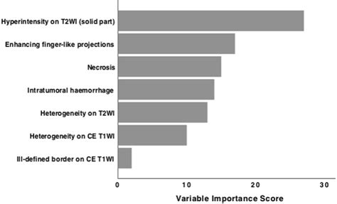 Variable Importance Scores Based On The Gini Index For The Top Seven