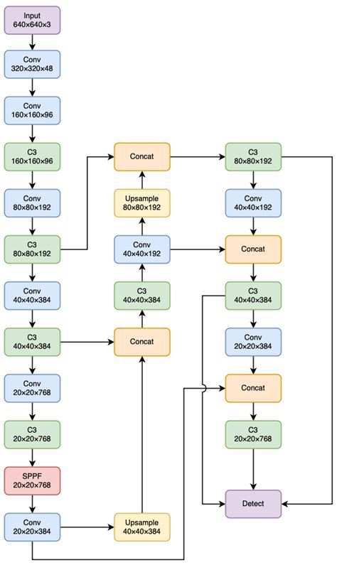Deep Learning And Cloud Based Computation For Cervical Spine Fracture Detection System