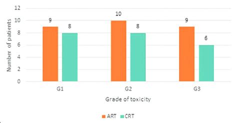 Hematological Toxicity Download Scientific Diagram