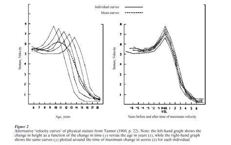 Growth Curve Analysis Research Paper IResearchNet