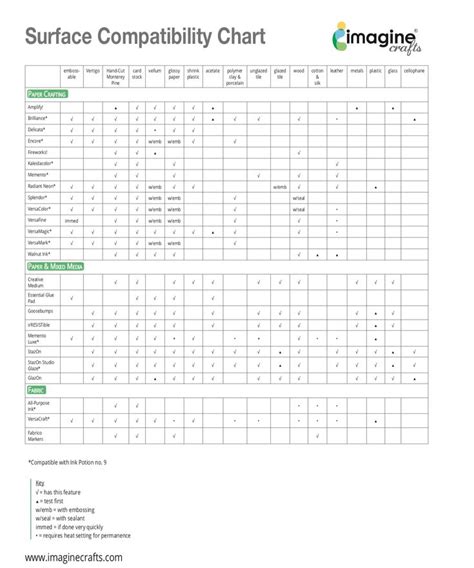 Surface Compatibility Chart For Markers