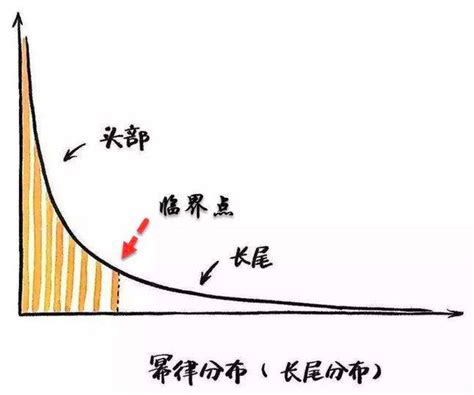 Python概率分布 知乎