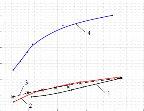 Dependencies of the logarithmic decrement δ of vibrations on the