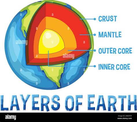 Diagram Showing Layers Of The Earth Lithosphere Illustration Stock