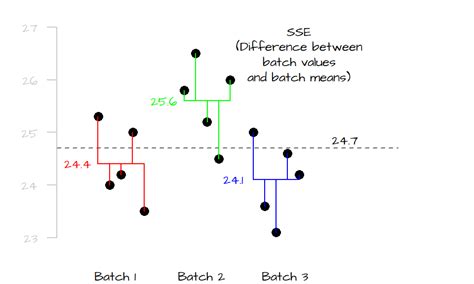 Basic Stats Explained In R Anova