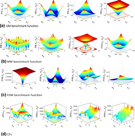 The Two Dimensional Plot Of Classic Standard Functions Download