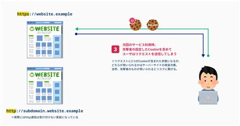 Is Secure Cookie Secure Cookieのsecure属性・host プレフィックス・hstsを正しく理解しよう