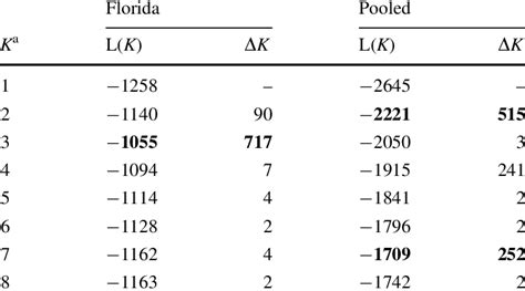 Log Likelihood Scores From STRUCTURE And DK Values Download Table