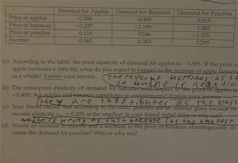 Solved Table Demand For Applesdemand For Bananasdemand