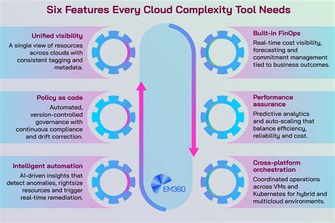 Top Cloud Complexity Management Tools For 2025 Em360tech