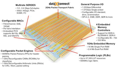 Programmable Logic Innovation Is Overdue EE Times