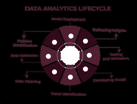 Data Analytics Lifecycle Transform Data Into Business Success