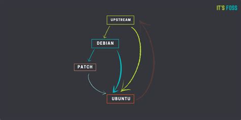 Debian 和 Ubuntu：有什么不同？应该选择哪一个？ Linuxstory