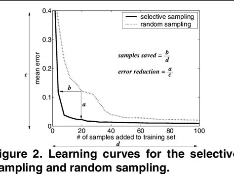 Figure 2 From Selective Sampling Based On The Variation In Label