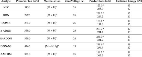 Selected Reaction Monitoring Srm Transitions For The Analyzed