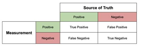 Guide To Testing User Attributes For False Positive And Negatives Vatico