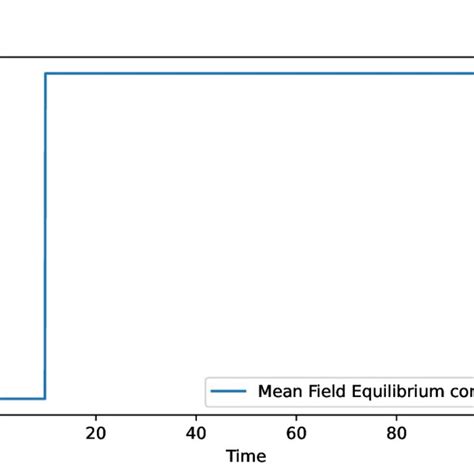 Mean Field Equilibrium Control Policy Download Scientific Diagram