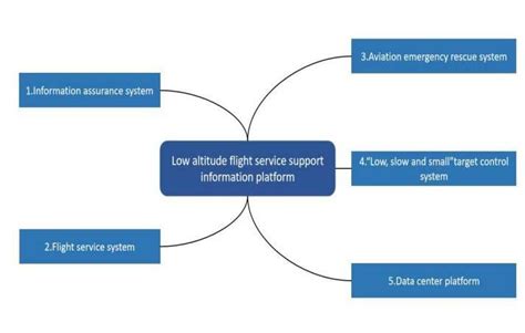 Low Altitude Flight Service Assurance Information Platform Download