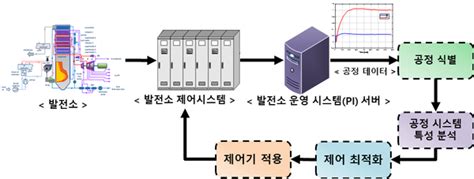 비전 처리 기반 데이터 분석을 통한 다중 루프 제어 기술 개발 추진