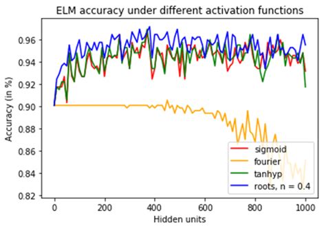 elm accuracy before feature selection with sigmoid fourier hyperbolic download scientific