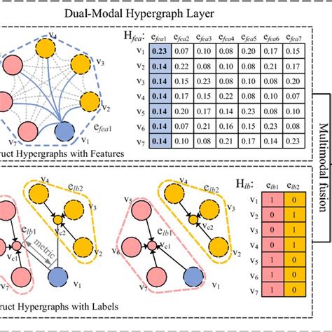Dual Modal Hypergraph Convolution Illustration In This Framework We