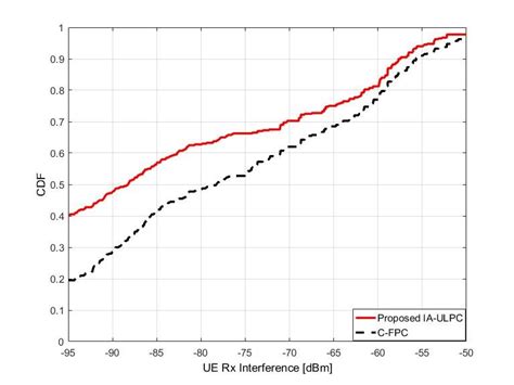 User Interference Comparison Download Scientific Diagram