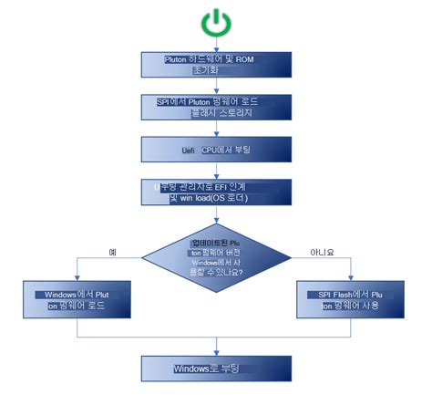 microsoft pluton 보안 프로세서 microsoft learn