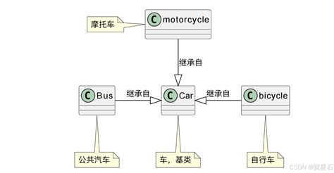 用plantuml和语雀画uml类图 Csdn博客