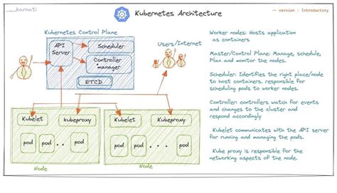 Prathmesh Patil On Linkedin Kubernetes Architecture Gcp
