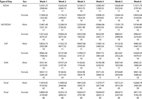 Total Physical Activity By Sex Download Table