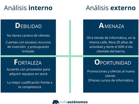 Guía Fundamental Del Análisis Dafo