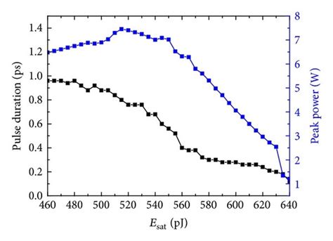 A With The Increase Of Esat Dissipative Soliton Pulse Duration And Download Scientific