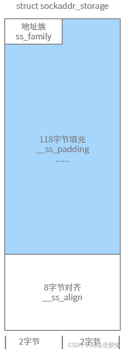 Linux套接字地址结构，全面了解struct Sockaddrin等套接字地址linux Struct Sockaddr Csdn博客