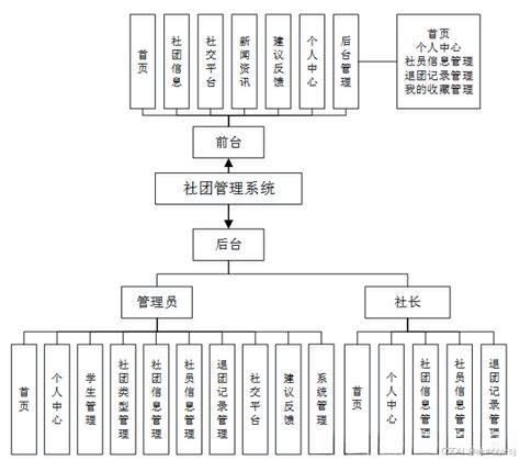 Javaphpnetpython社团管理系统【2024年毕设】 Csdn博客