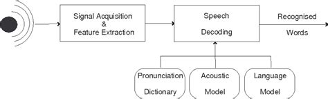 Figure 2 2 From Robust Speech Recognition Using Speech Enhancement