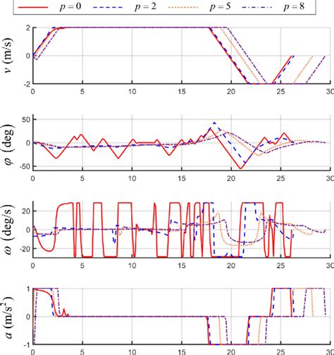 Profile Of Some Key State Control Variables Under Different Weights On Download Scientific