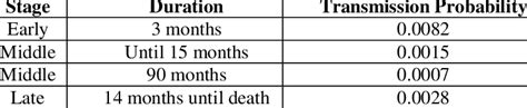 Different Transmission Rates Per Coital Act Adapted From 17 Download Table