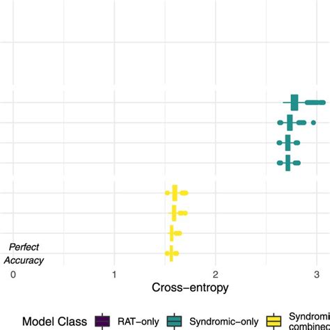 Model Predictive Performance Predictive Performance Of Candidate Models Download Scientific