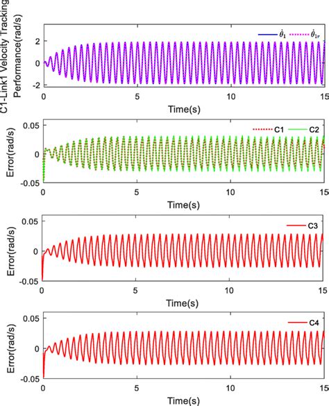 The Velocity Tracking Performance And Tracking Errors Of Link1 For Case