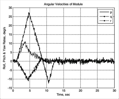 Body Angular Velocities In The Maneuver With Sensor Noise And Thruster Download Scientific
