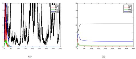 Dynamics Of A Stochastic Epidemic Model With Information Intervention And Vertical Transmission