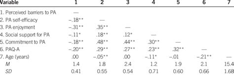 Pearson Correlations Among Modeled Variables Download Scientific Diagram